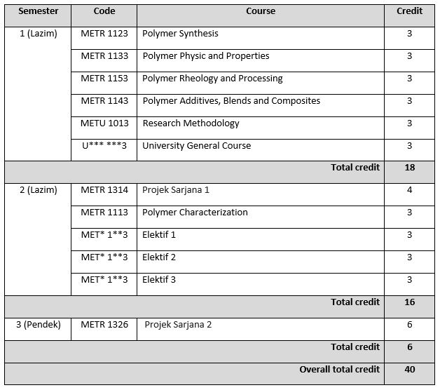 MSc Polymer Technology | Faculty of Chemical & Energy Engineering